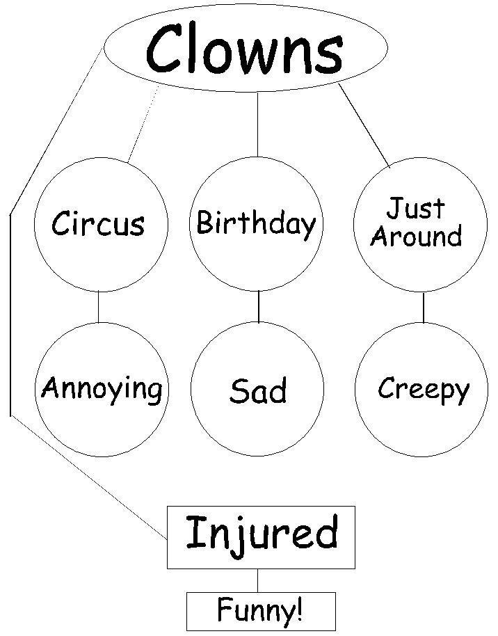 Clowns - A Flow Chart