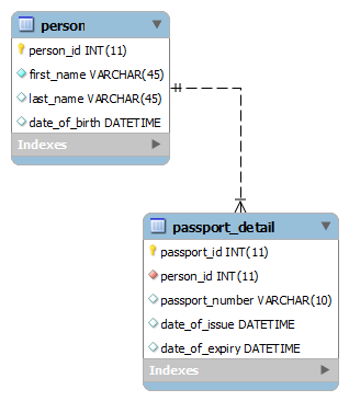 Hibernate 4 one to one mapping example using annotation - JavaMakeUse ...