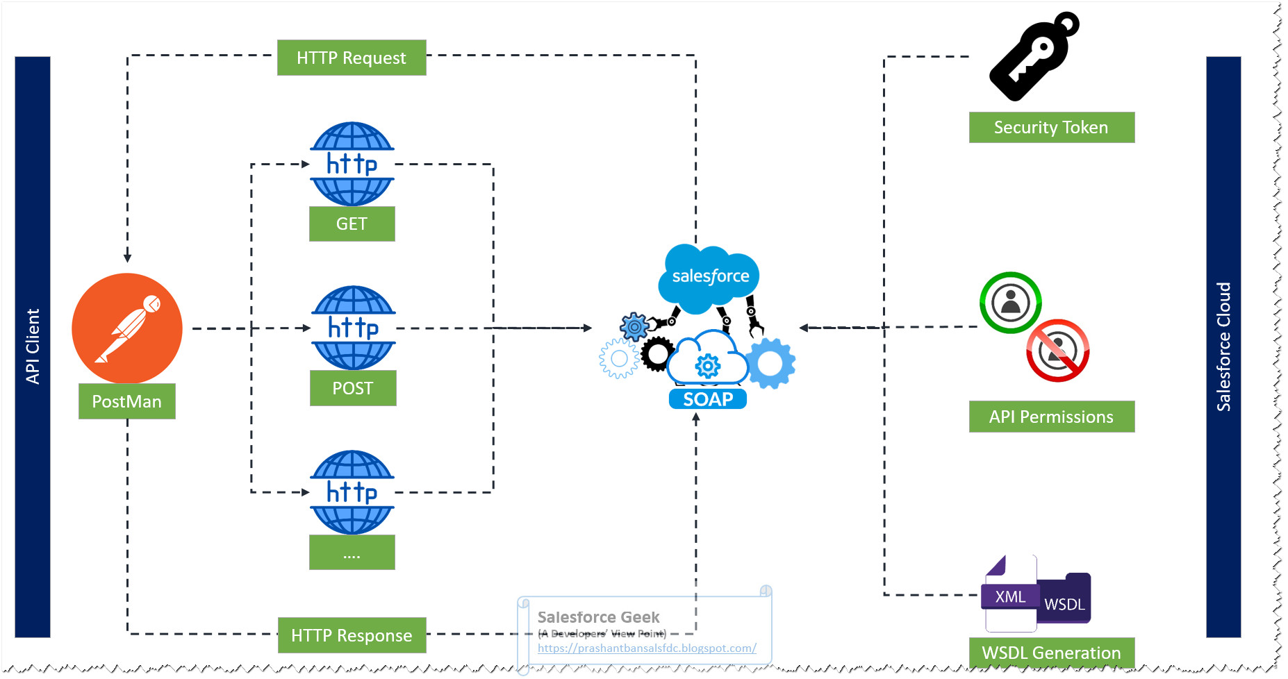 Salesforce REST API: How to Prepare Environment for Salesforce API ...