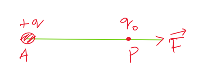 Electric Field, Field due to a point charge, Field in vector form ...