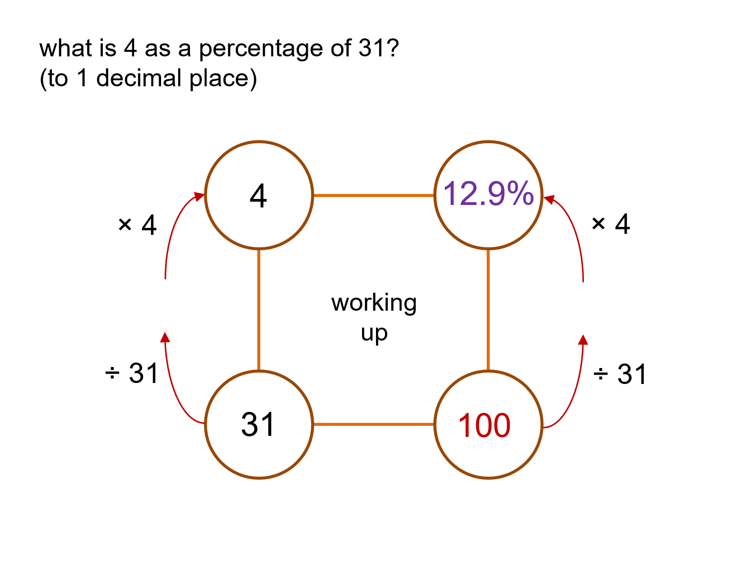 MEDIAN Don Steward mathematics teaching: percentages using 'boxes'