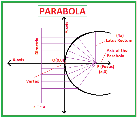 Conic Sections /Circle & Parabola/Chapter-11/Class-XI
