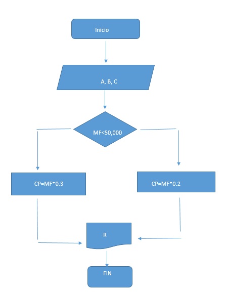 Algoritmos: 21.- una compañía de seguros están abriendo un departamento ...