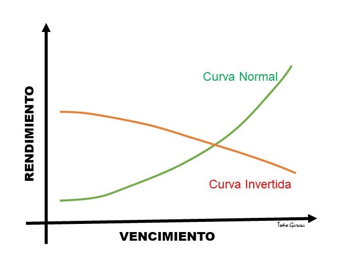 Cuaderno de Bitácora Financiero: ¿Qué es la Curva Invertida del ...