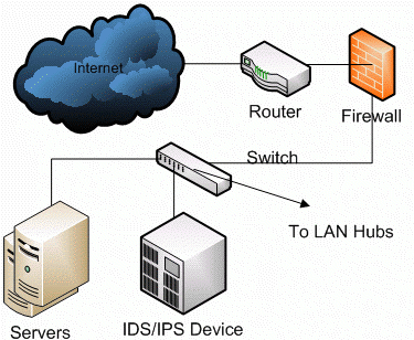Brain Book: DIFFERENCE BETWEEN IDS AND IPS