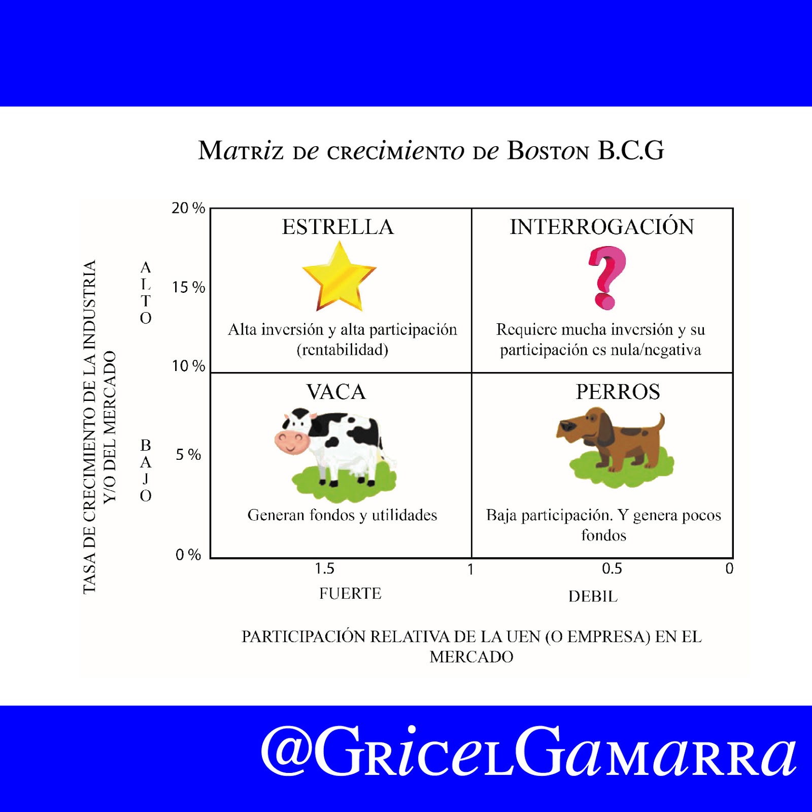 Gricel Gamarra Marketing: Matriz de crecimiento de Boston, B.C.G