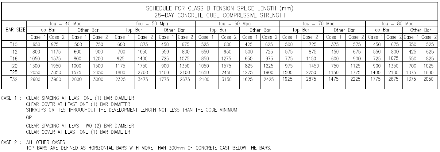 Development and splice length | Strukts