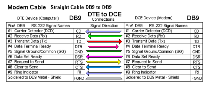 Serial Port Programming Part 8 - DTR and DSR