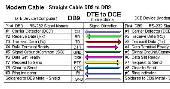 Serial Port Programming Part 8 - DTR and DSR