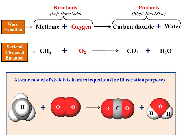 How to Balance a Chemical Equations? - SciBond