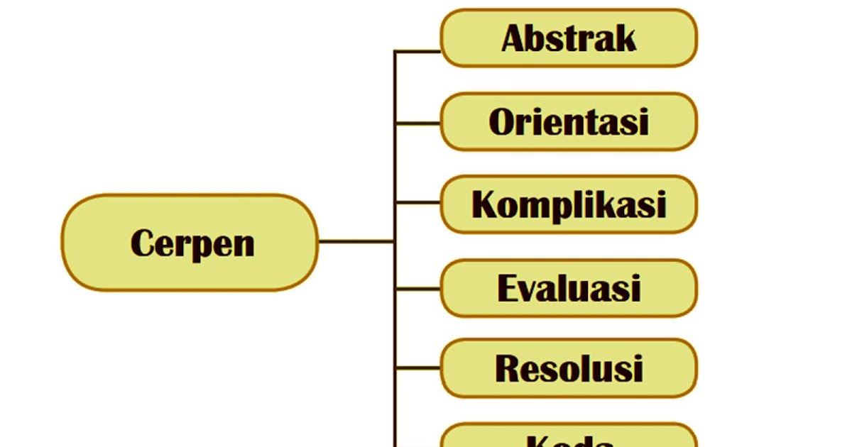 STRUKTUR CERPEN