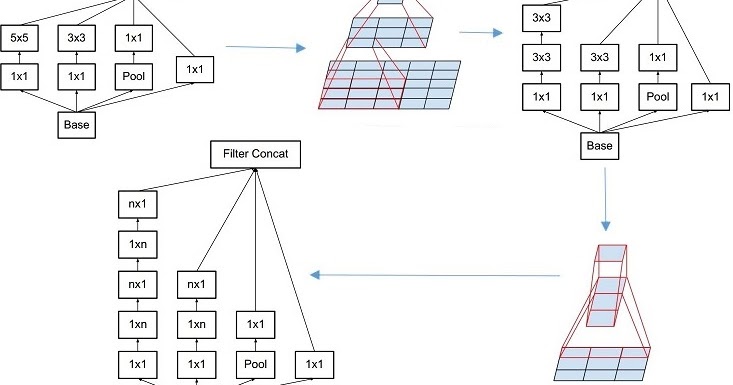 The Star Also Rises: Inception v3