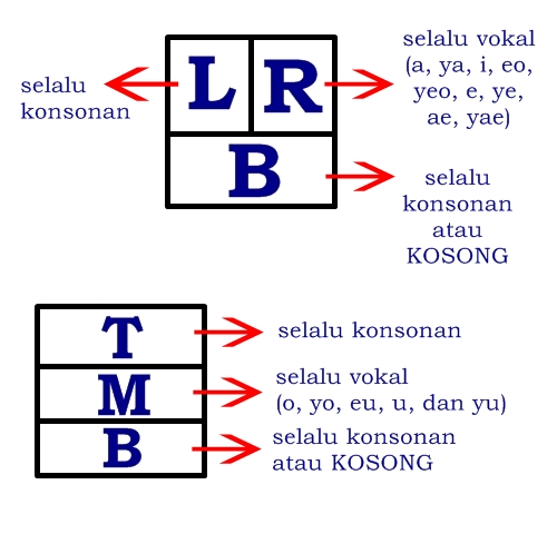 BELAJAR BAHASA KOREA: Cara Penulisan Suku Kata Korea