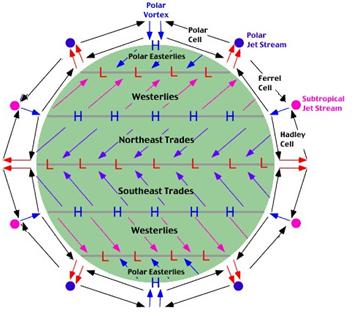geografi lingkungan: Macam ANgin