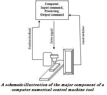 Teknologi Workshop 2: CNC