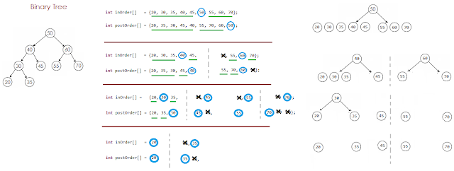 Construct a Binary Tree from In-order and Post-order traversals ...