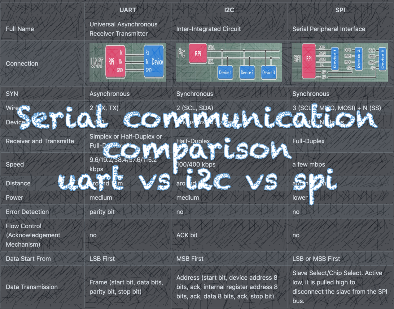 Embedded System Serial Communication Uart Vs I2c Vs Spi ~ Shannon112