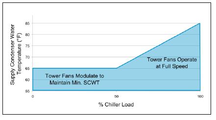 Cooling Tower Control Strategy | Optimal Operating Point Identification ...