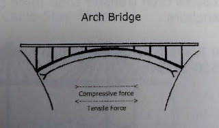Kto6Science: Awesome Arch Bridges!