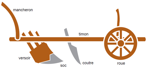 Noblesse et Art de l'écu: La charrue en héraldique