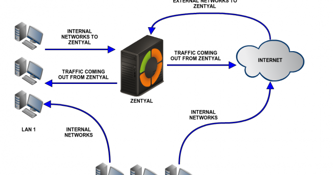 Zentyal as a firewall (gateway).