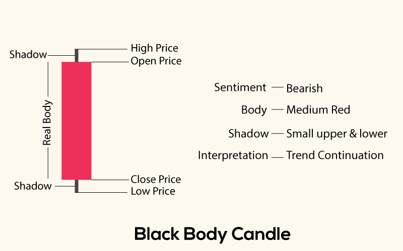 How To Read Single Candlestick Patterns? - tube zero