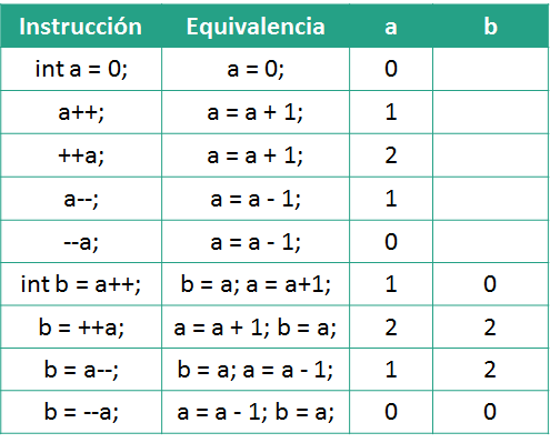 Josel Toro: Contadores y Acumuladores en Java