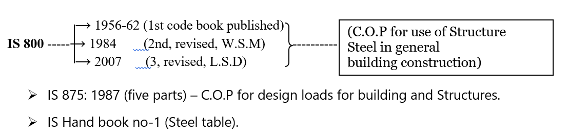 E-Learning Skills24h: Design Philosophies of Steel Structure| Working ...