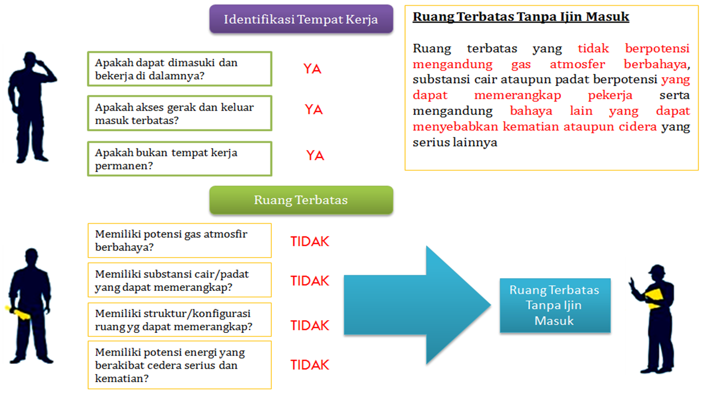 BEKERJA DI RUANG TERBATAS / Working at Confined Space
