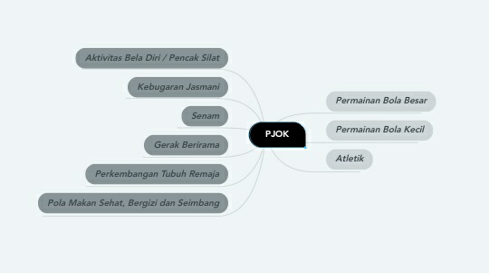 Apa Itu Mind Mapping?