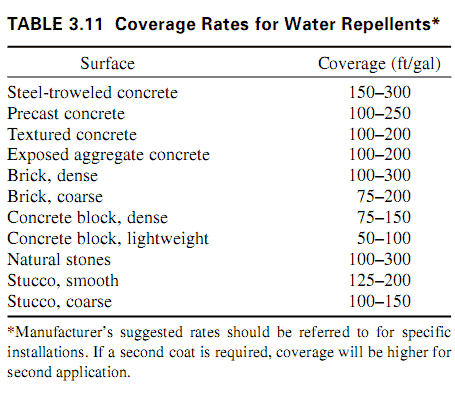 BUILDER'S ENGINEER: WATER-REPELLENT APPLICATION - WATERPROOFING