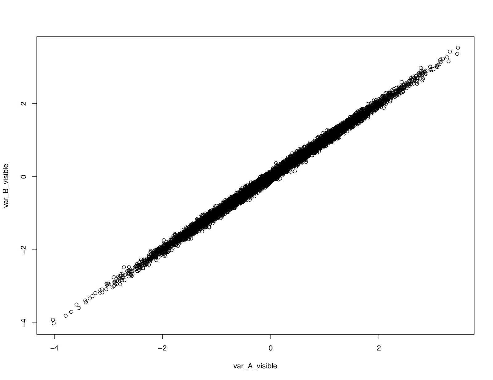 Si Tacuisses, Philosophus Mansisses: Hidden factor correlation