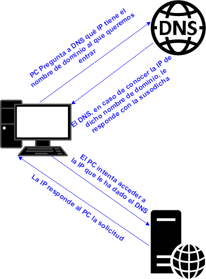 Bytelearning: DNSspoof; qué es y cómo reconocerlo