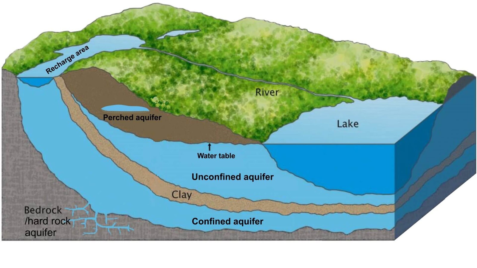 Jenis-jenis Akuifer Air Bawah Tanah