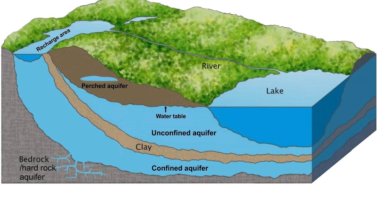 Jenis-jenis Akuifer Air Bawah Tanah