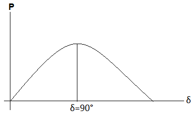 Power System Stability | electricaleasy.com