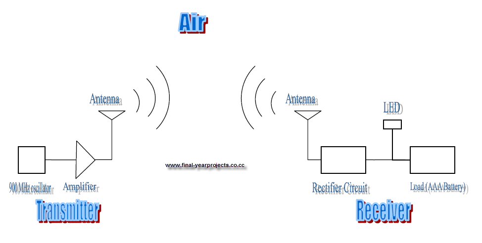 Wireless Battery Charger Microwave Project Report - Free Final Year ...