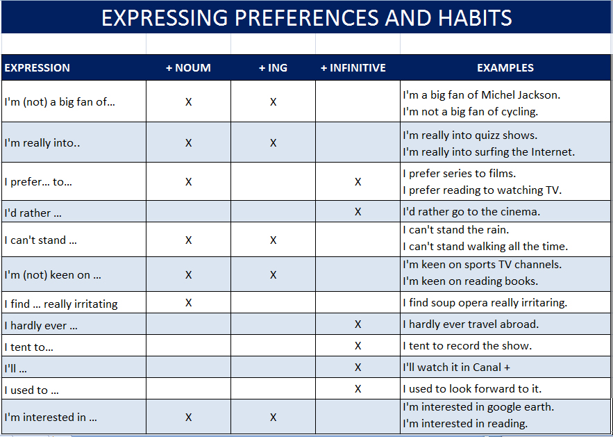 English for Eoi: EXPRESSING PREFERENCES AND HABITS
