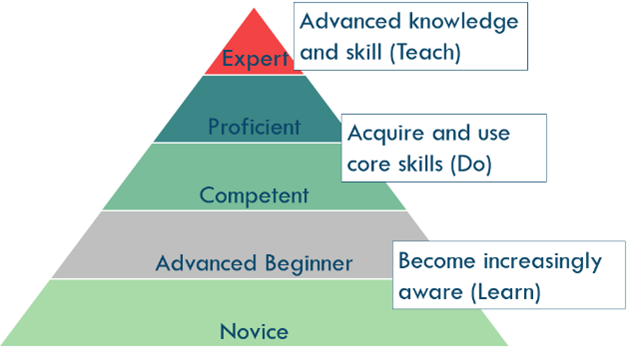 Upskilling Your Service Management Office (SMO)