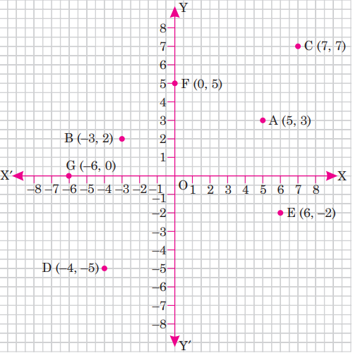 Coordinate System and Graphs