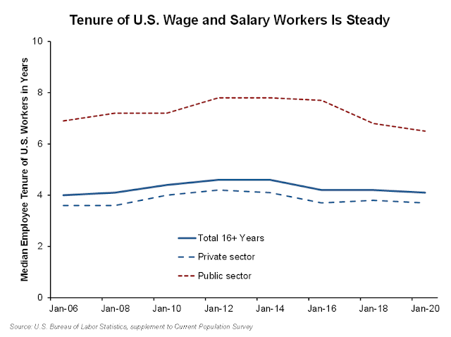 Oregon Workforce and Economic Information: Employee Tenure Averages ...
