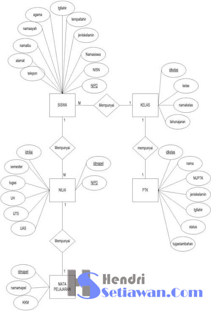 Contoh ERD (Entity Relationship Diagram) Monitoring Siswa ...