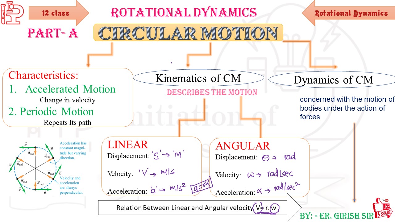 Mind Map - CIRCULAR MOTION - INITIATION OF PHYSICS
