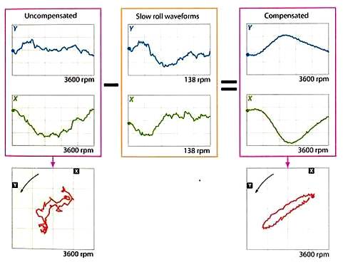 Vibration Analysis: Shaft Orbit Plots (I)