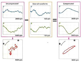 Vibration Analysis: Shaft Orbit Plots (I)