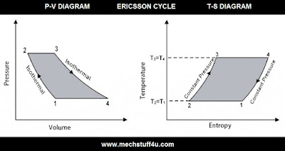 Ericsson cycle