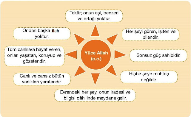 DinDersiOyun.com: 4. sinif 2. unite 1. hafta (Allah'a ve Meleklere İman)