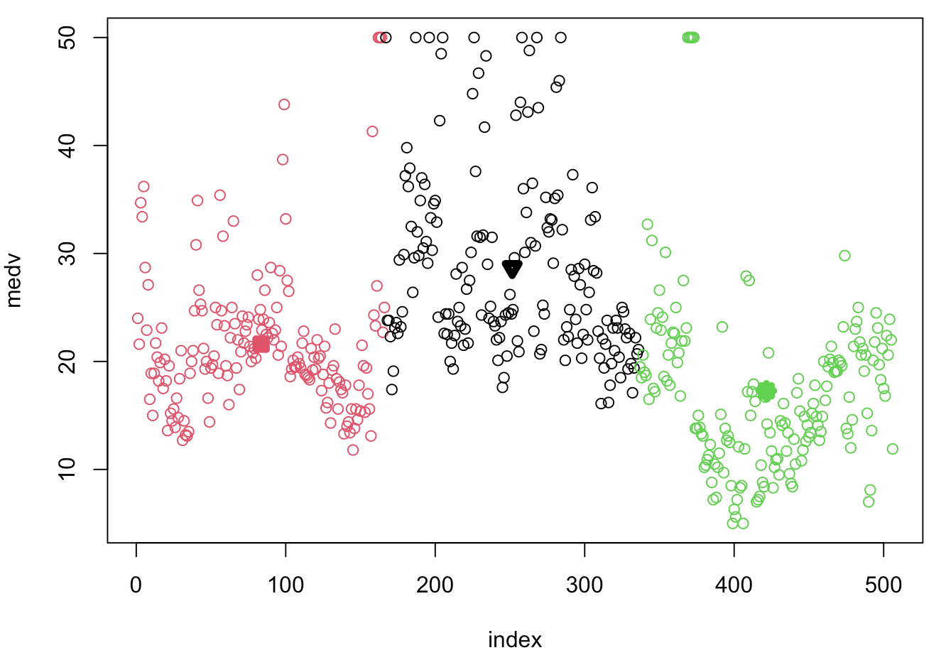 DataTechNotes: Clustering Example with kmeans in R