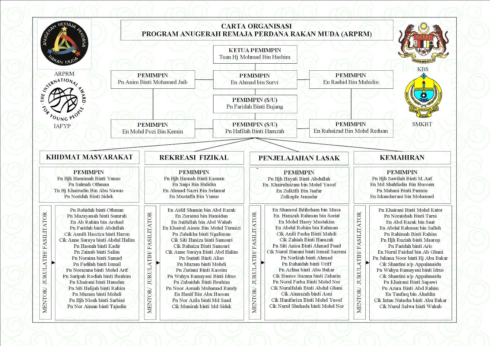 Program Remaja Perdana Rakan Muda Kerjasama KBS dan KPM: ORGANISASI ARPRM