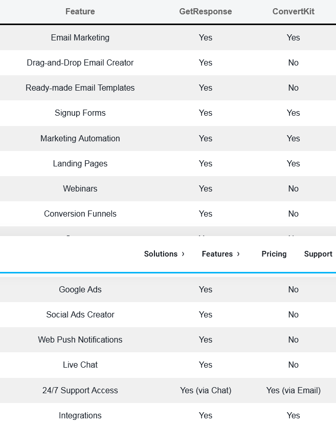 GetResponse vs ConvertKit Comparisons: Here’s What You Should Know!